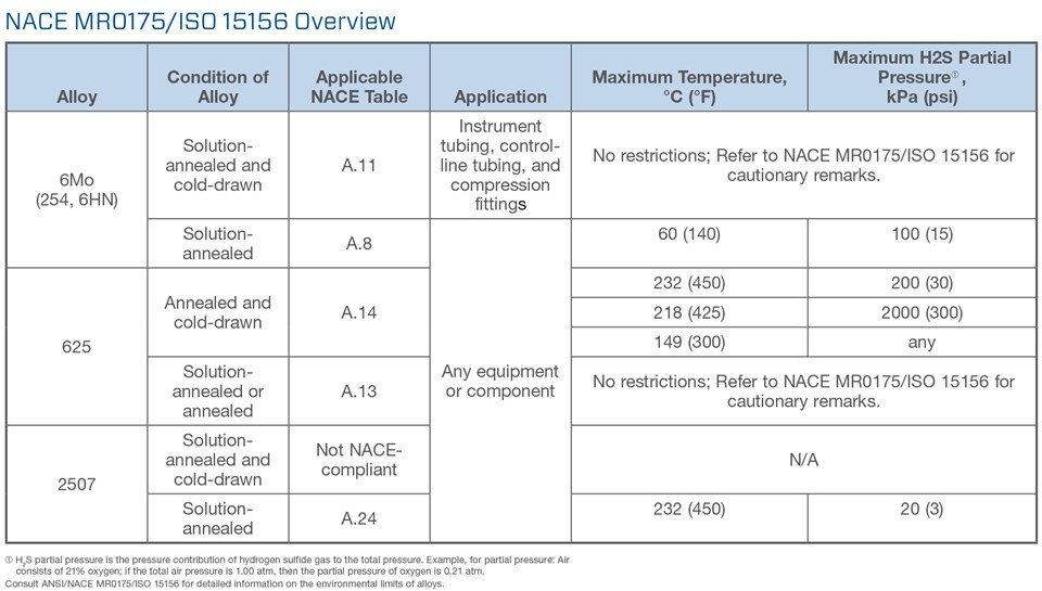Understanding Requirements | Materials Selection Guide | Swagelok